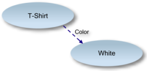 Introducing Graph Data – LinkedDataTools.com