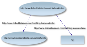 Introducing RDF/XML – LinkedDataTools.com